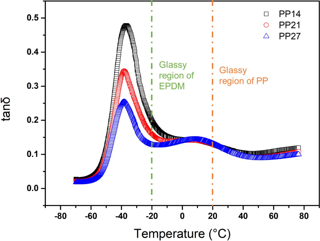 Temperature-dependent tanδ curves of the EPDM/PP TPV with three different EPDM/PP ratio