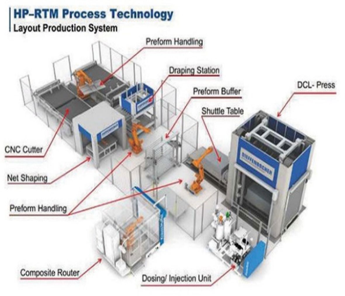 HP-RTM Process Technology. Reprinted with permission Copyright, Dieffenbacher