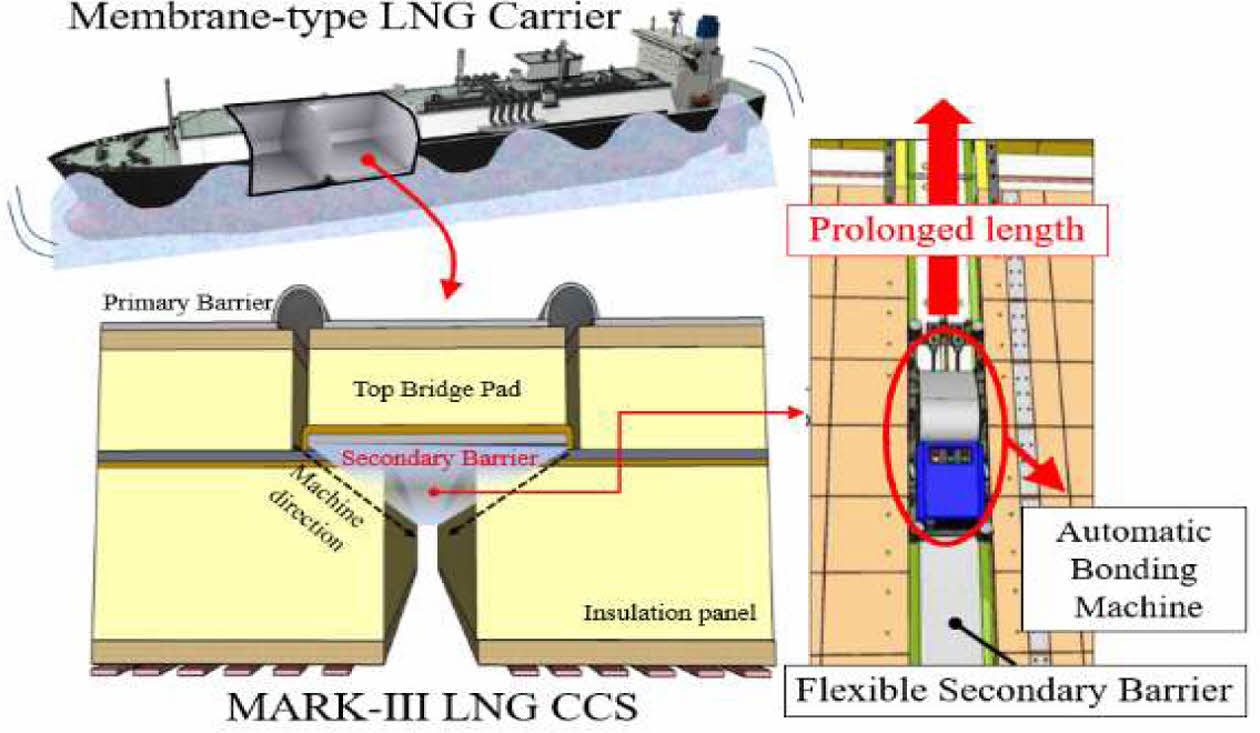 Schematic of Prolonged length on secondary barrier in MARK-III LNG CCS
