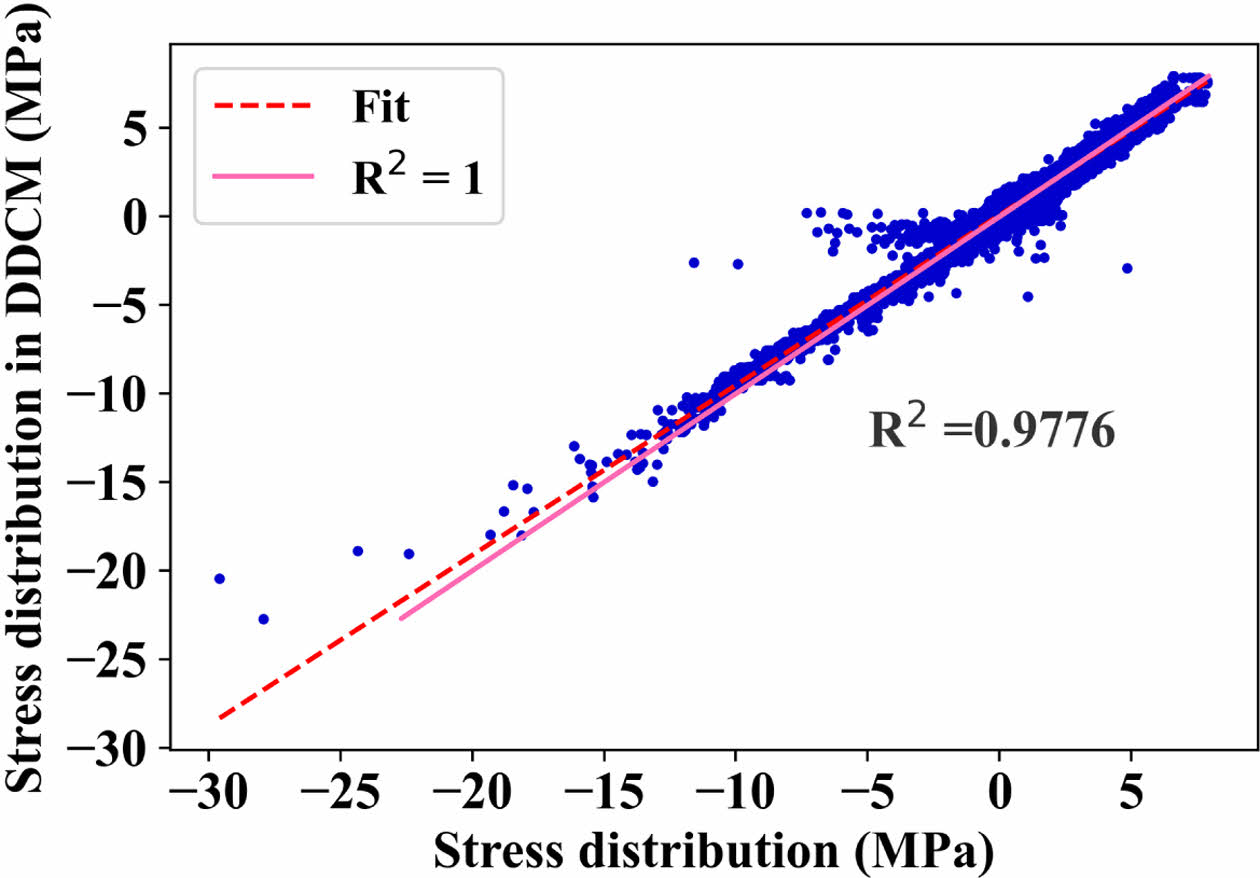 Comparison of stress distribution between DDCM Based on MF Data and classical FE 2